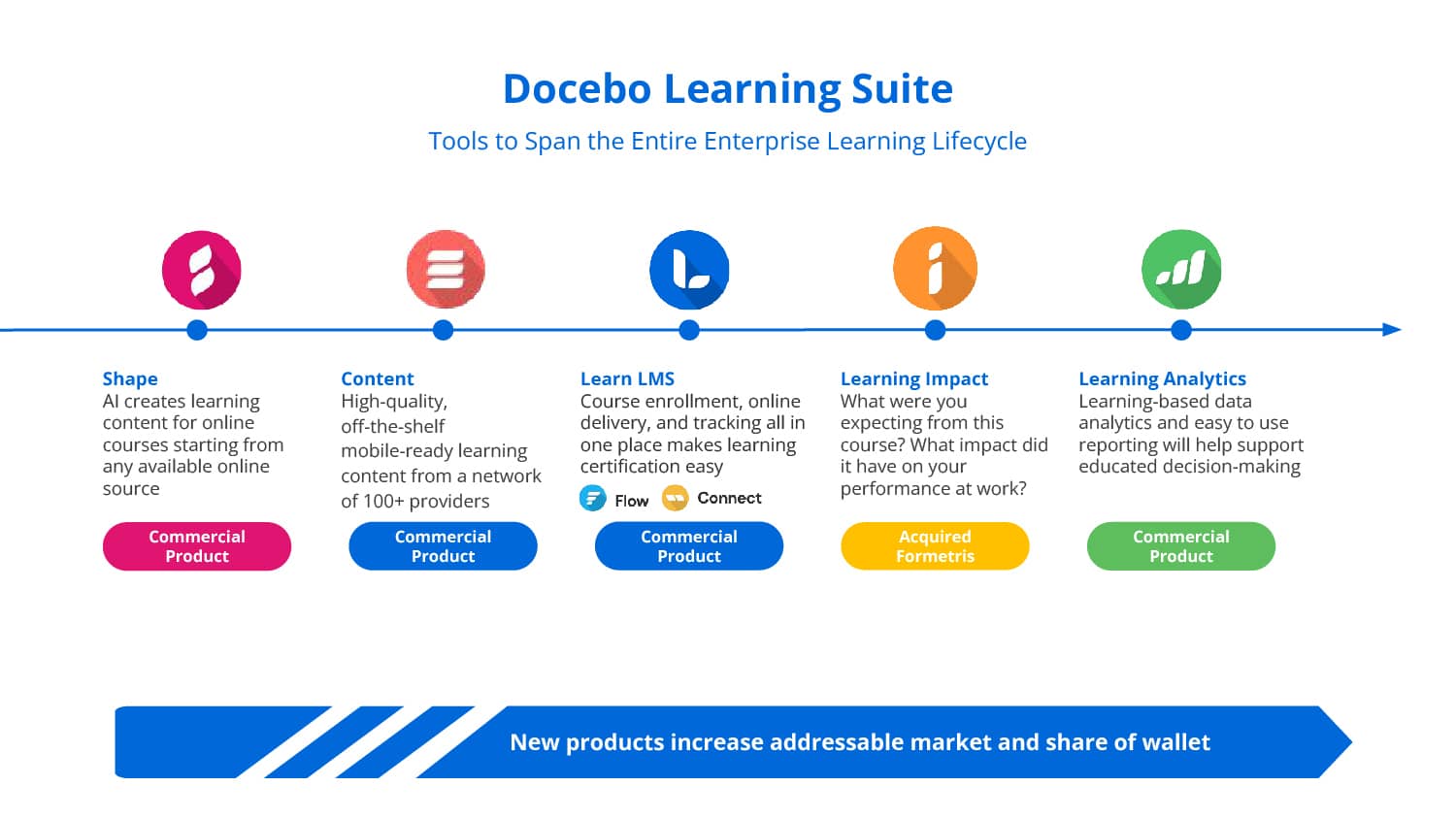 The Docebo Growth Story